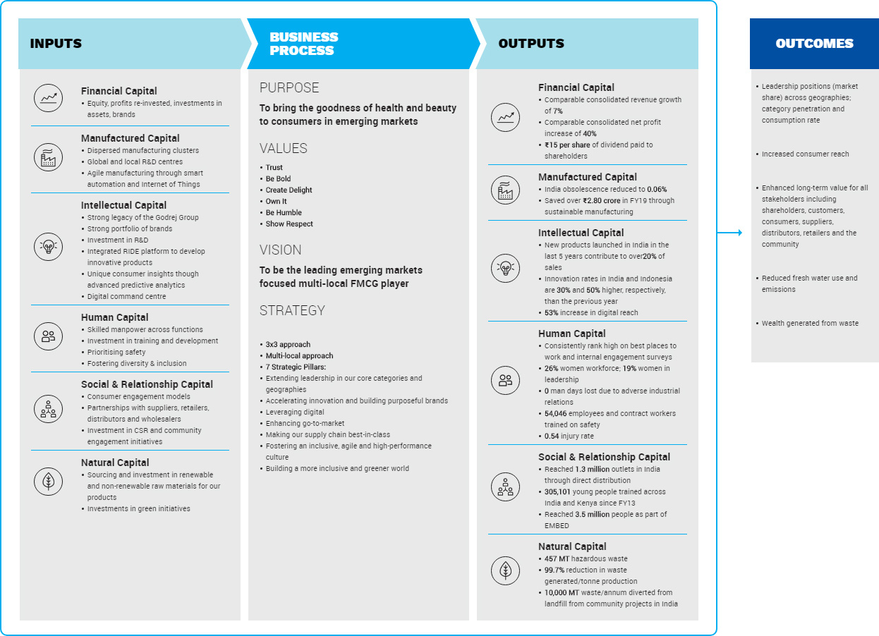 Our Business Model: Annual & Integrated Report 2018-19